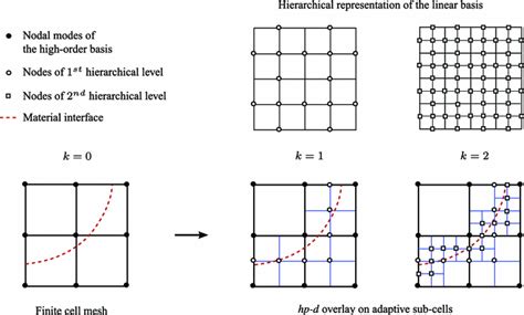 The Finite Cell Method A Review In The Context Of Higher Order Structural Analysis Of Cad And
