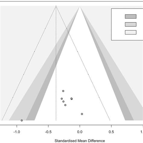 Funnel Plot Of The Effect Sizes Included In The Meta Analysis Download Scientific Diagram