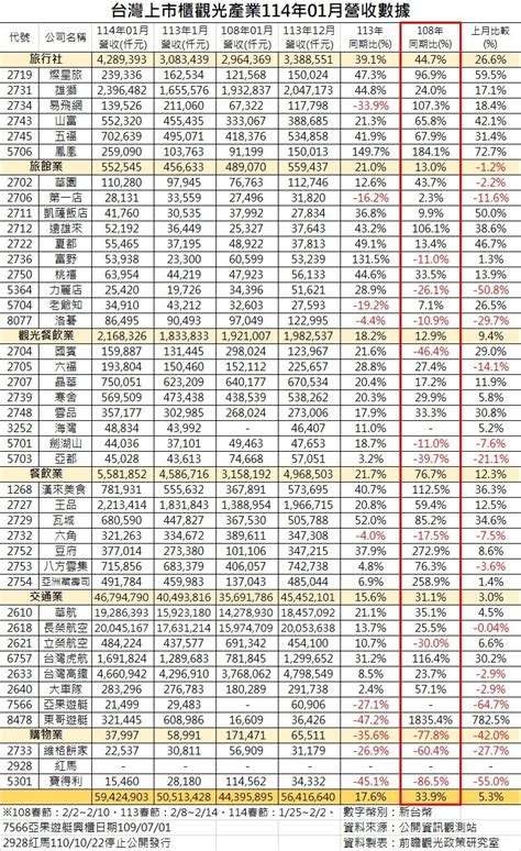 山富、易飛網輸了！1月「最賺錢上市櫃旅行社」是這1間，遊客：cp值高、導遊專業 風傳媒