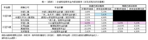 10life調查：九款熱門扣稅年金 第8年起可回本 持有至期滿多賺高達49倍