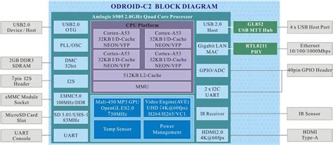 64 Bit Odroid Sbc Runs Linux On 15ghz Quad Core Cortex A53