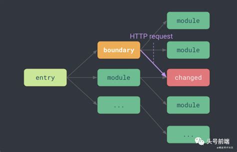 Vite介绍和原理解析 Csdn博客