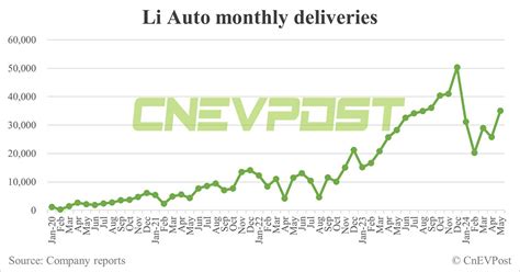 Li Auto Reaches 800000th Vehicle Delivery Milestone Cnevpost