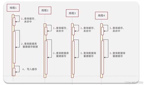 Redis（ 缓存篇＞ 缓存击穿、雪崩、穿透现象redis缓存现象 Csdn博客