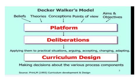 Walkers Model Of Curriculum Development Pptx