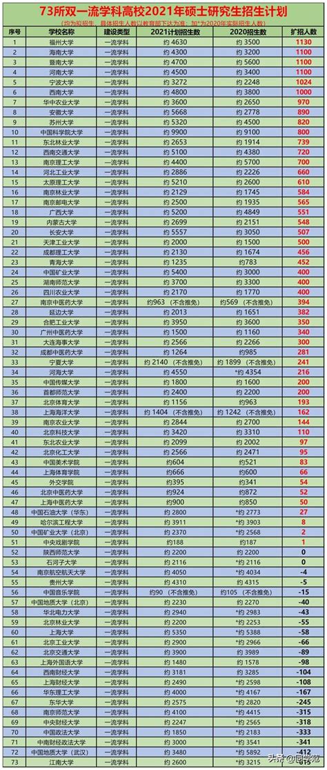 研究生擴招109所雙一流大學呈現冰火兩重天擴招縮招兩極化 每日頭條