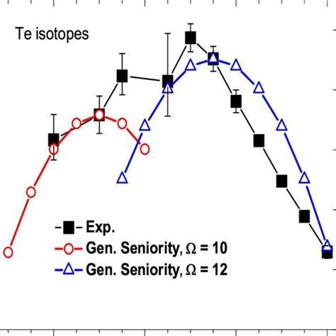 Color Online Same As Fig 3 But For Sn Isotopes Download