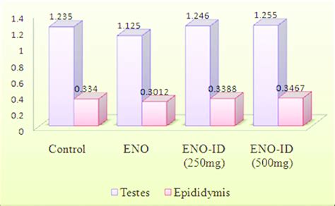 Regain In Reproductive Organs Weight G Of Male Albino Rats X Axis