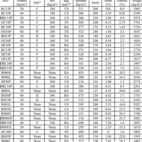 Clsm Mixture Proportions For Curing Effect Study Download Table