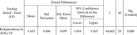 Evolution Of Independence In Performing Adls After Physical Therapy Download Scientific Diagram