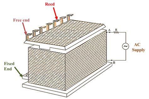 What Is Frequency Meter Construction Working And Types Electrical And Electronics Blog