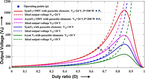 Output Voltage With Parasitic Elements Download Scientific Diagram