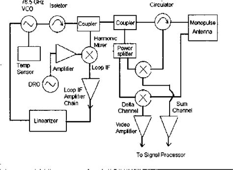 Figure From Millimeter Wave FMCW Monopulse Radar Front End For Automotive Applications