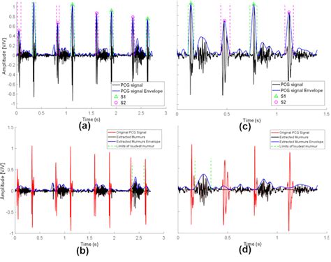 Develop Robust Embedded Algorithms For Realtime Signal Processing By