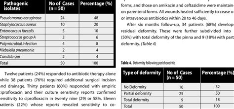 Pathogenic Organisms Isolated From Perichondritis Download Scientific
