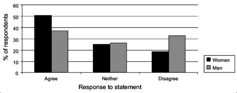 Responses To Statement That Forests Are Sacred Places By Sex