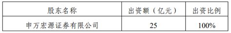 6000亿申万宏源获批设立资管子公司，申万资管同时获得“出海”资格