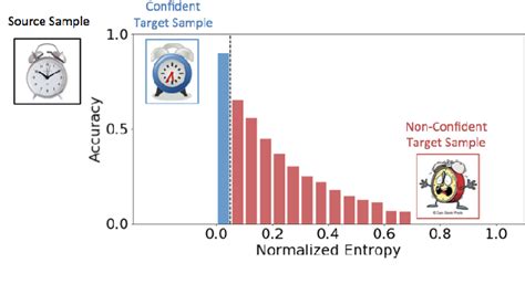 figure 1 from boosting source free domain adaptation via confidence