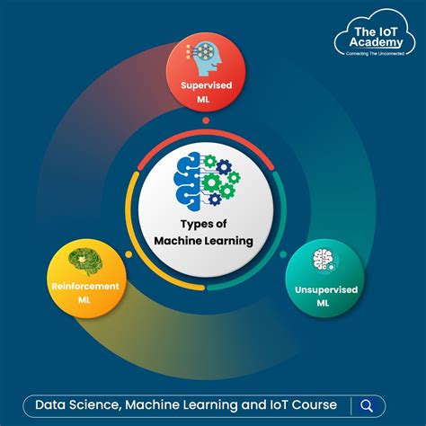 The Iot Academy On Linkedin Theiotacademy Machinelearning