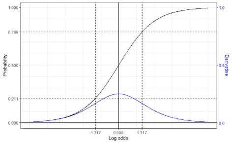 Evidence And Probability Relationship Between Log Odds And Probability Download Scientific