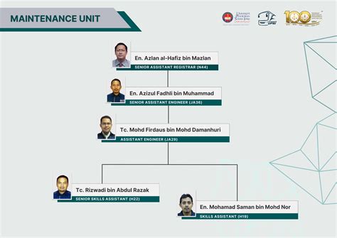 Unit Chart Upsi Transportation Division