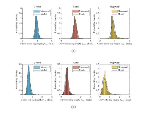 Distributions Of Curve Log Length Parameters For Different Road Types