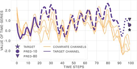 Task Visualization With Forecast The Figure Shows The Four Covariate