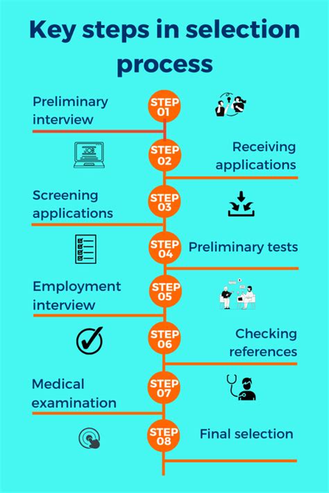 Key Steps And Importance Of The Selection Process In Hrm Online Manipal