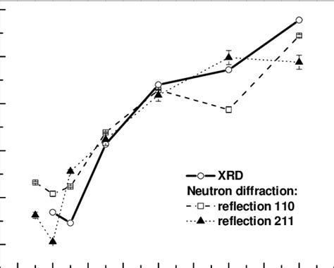 Dislocation Densities As A Function Of Macroscopic Strain Comparison Download Scientific
