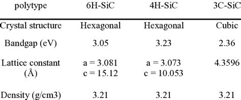 Material Properties Of Three Most Commonly Used Sic Polytypes 2 3