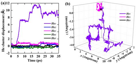 A Displacements Of The Center Of Mass For Hen N 5 Clusters As A