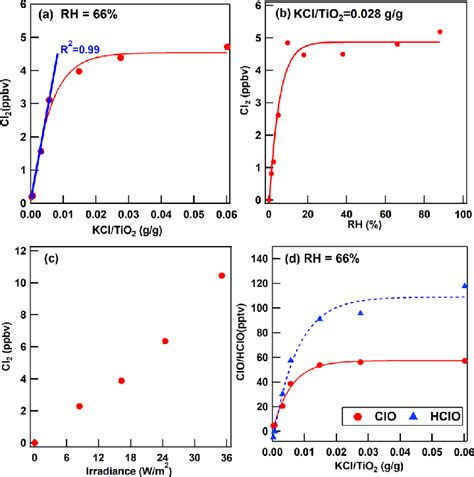 Dependence Of Cl 2 Concentration As A Function Of A Amount Of Coated