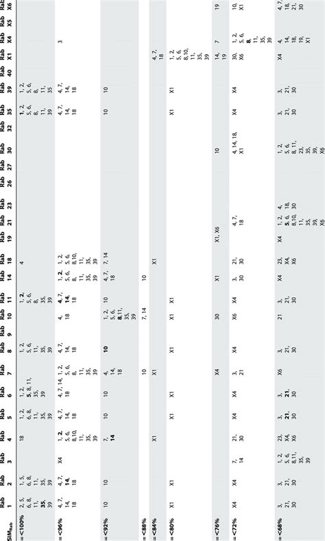 Similarities Of Rab Gal4 Expression Patterns Based On Expression
