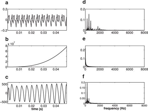 Figure 2 From Voice Non Voice Detection Using Phase Of Zero Frequency Filtered Speech Signal