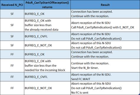 Cantp — Transport Protocol For Can Communication In Autosar Bsw By