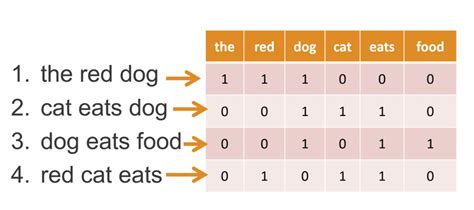 mastering text vectorization converting textual data to numbers by devang chavan medium