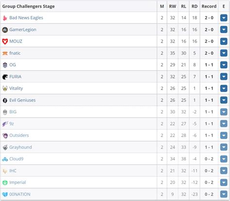 【csgo】iem里约major Day1：多场爆冷 C90 2 灰狗1 1 Day2首轮赛程 3楼猫