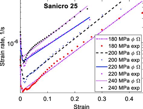 Creep Rate Versus Strain Curves For The 22cr25ni4w15co3cunbn Download Scientific Diagram