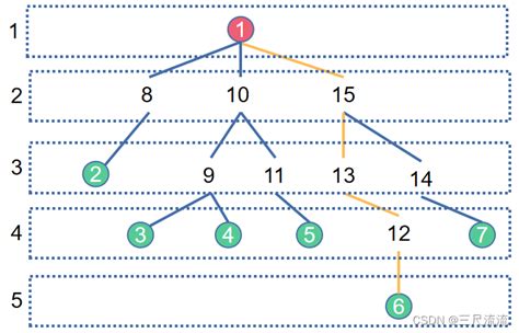 数学模型——树状图路径规划（python实现广度优先搜索） Csdn博客