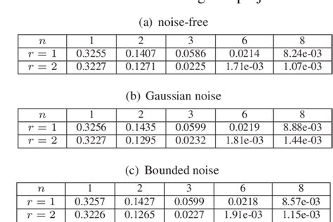 Table 1 From Mimo Frequency Domain System Identification For Discrete Systems Semantic Scholar