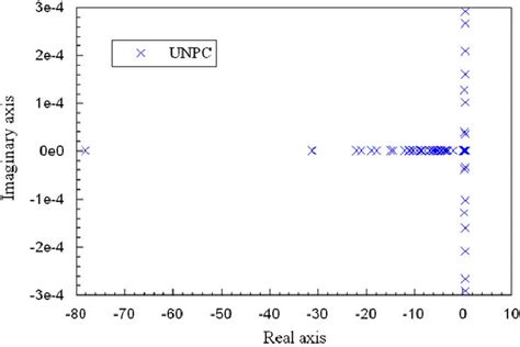 Eigenvalue Distribution Of Original Coefficient Matrix A Download