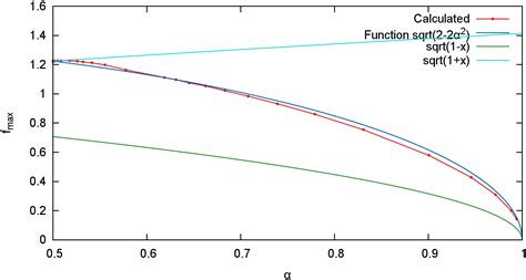 Functions Determining The Maximum Value For The Solution Of This