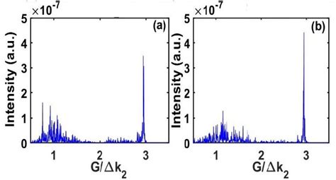 the fourier transforms of the δ z functions of the designed nonlinear
