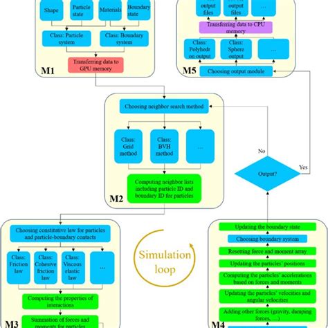 General Architecture And Computational Flowchart For CoSim DEM