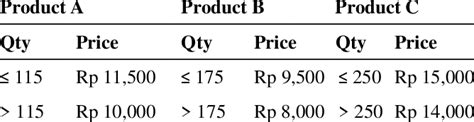 Quantity Of Product And Price Per Unit Download Scientific Diagram