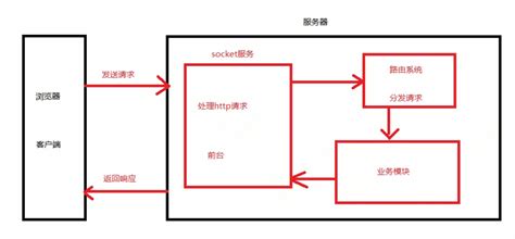 Python Web开发：用tornado框架制作简易【表白墙】网站用动态网站开发技术制作一个表白墙用文本框呈现简易 Csdn博客