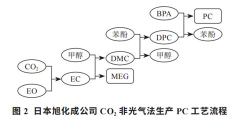 聚碳酸酯PC的聚合方式研究及市场分析 CMPE 艾邦第七届精密陶瓷产业链展览会