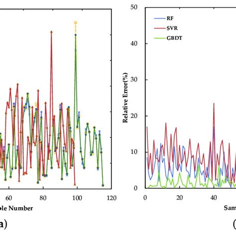 Prediction And Error Curve Of Three Models A Prediction Curve For