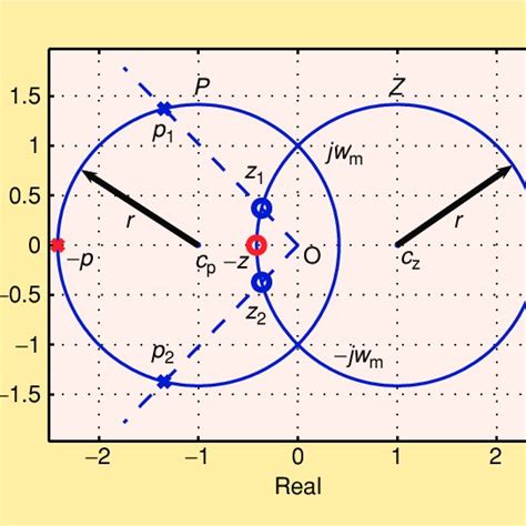 Some Features Of The Bode Plot Of A Complex Lead Compensator The Bode Download Scientific