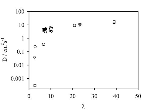 Water Self Diffusion Coefficients In Nafion 117 Pvdfa G Pssa Download Scientific